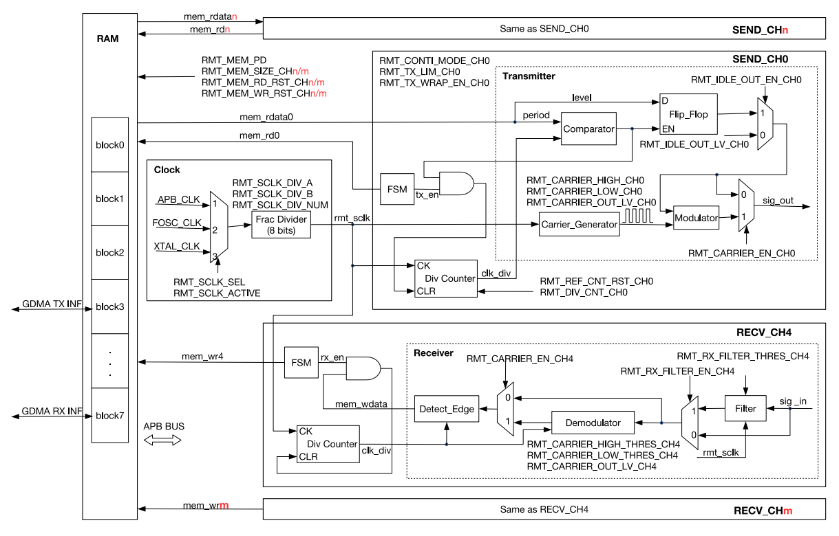 rmt architecture 1